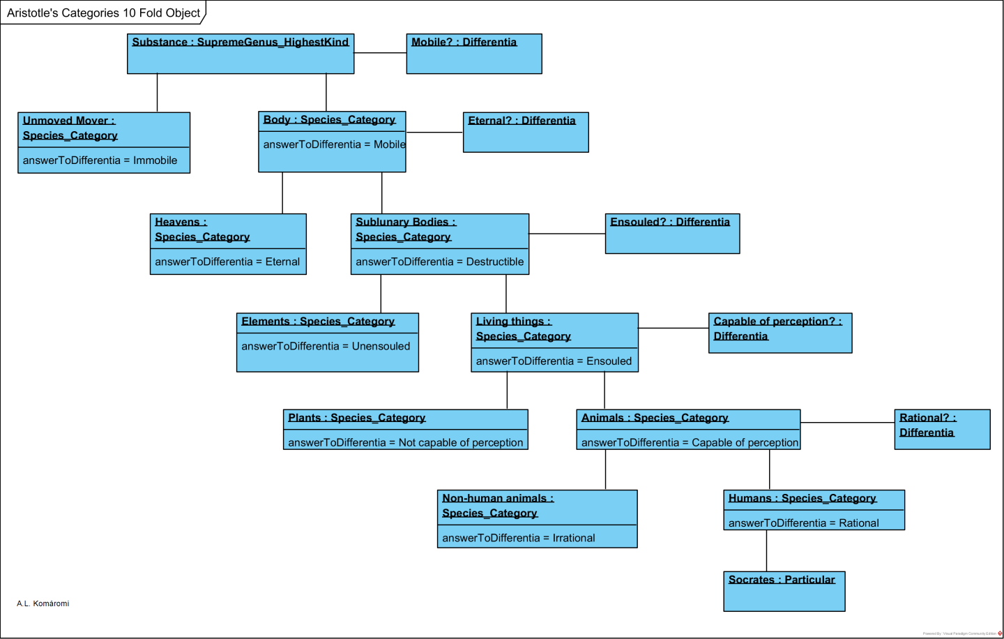 [1.3.2] Aristotle’s Categories: the Ten-Fold Division – Philosophy Models
