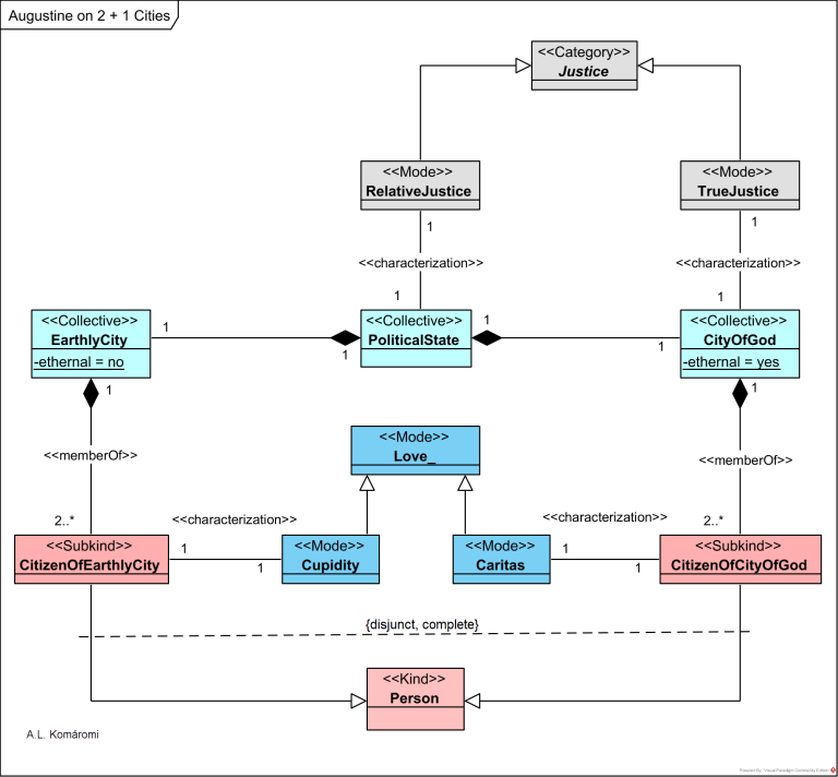 [2.6.7] St Augustine on Two (Plus One) Cities – Philosophy Models