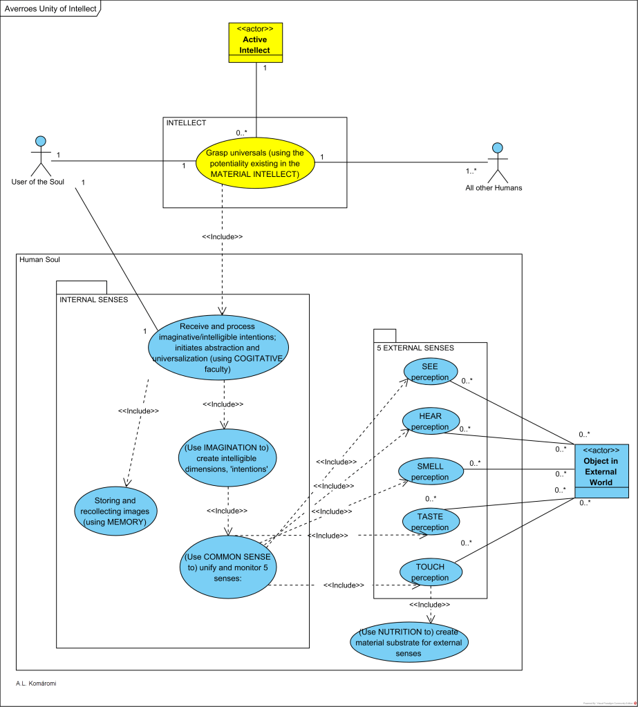 [3.6] Ibn Rushd on the Soul and Unity of the Intellect – Philosophy Models