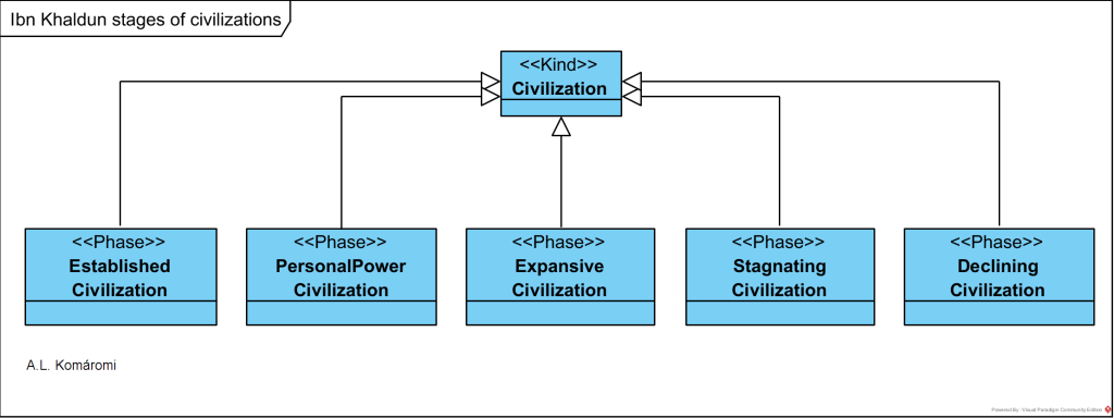[3.10] Ibn Khaldun on Phases of the Civilisations – Philosophy Models