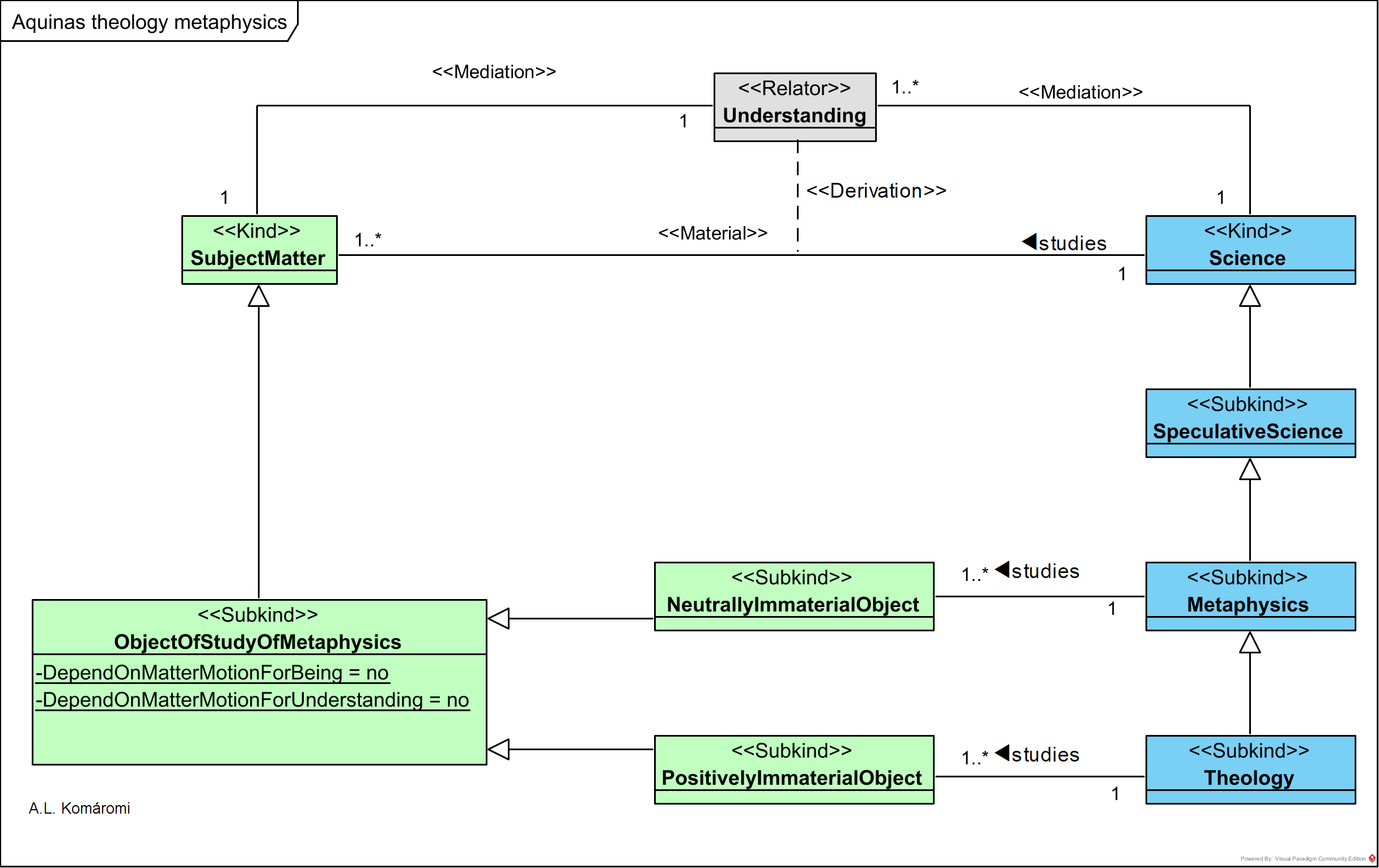 [4.9.5] St Thomas Aquinas on Theology and Science – Philosophy Models