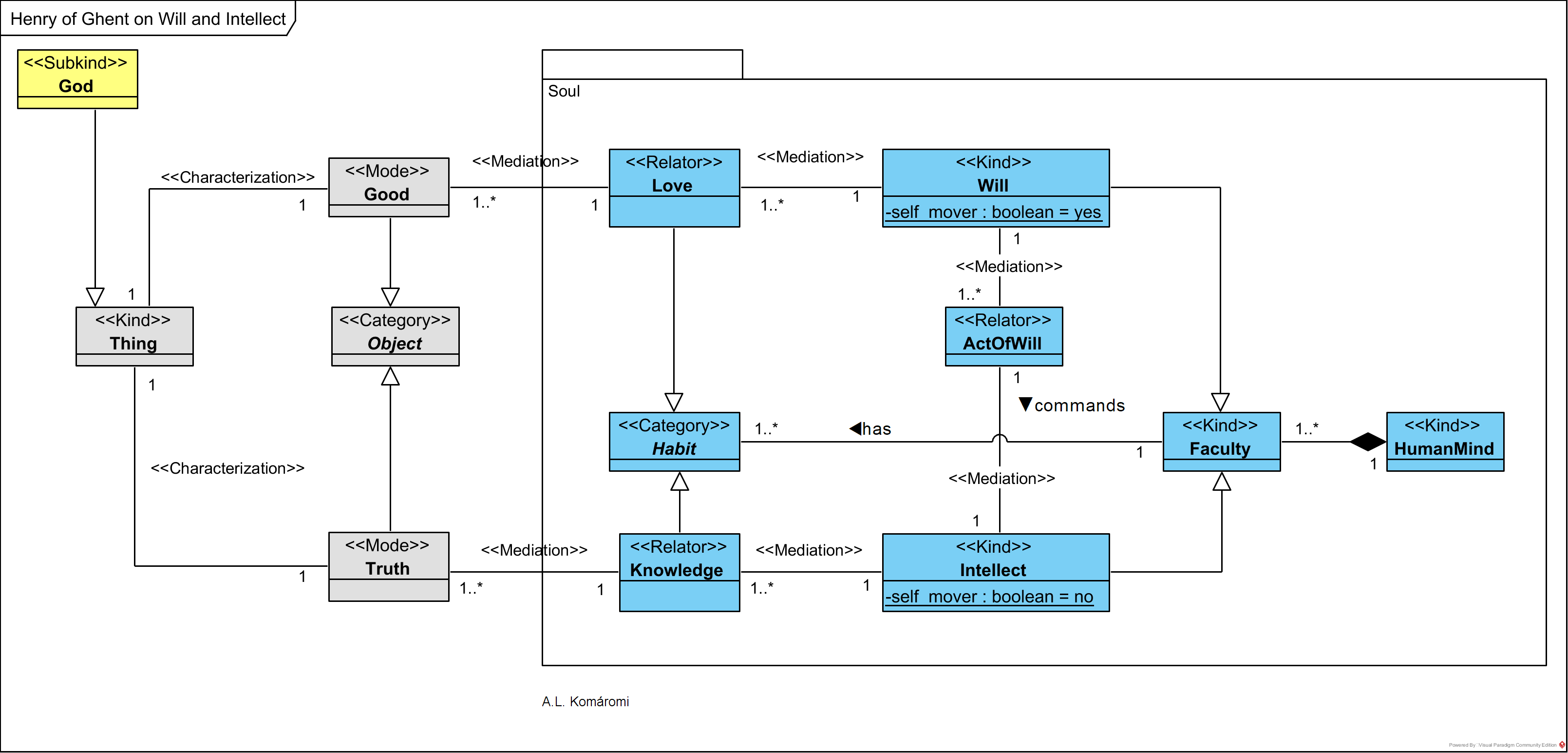 [4.14.2] Henry of Ghent on Will and Intellect – Philosophy Models