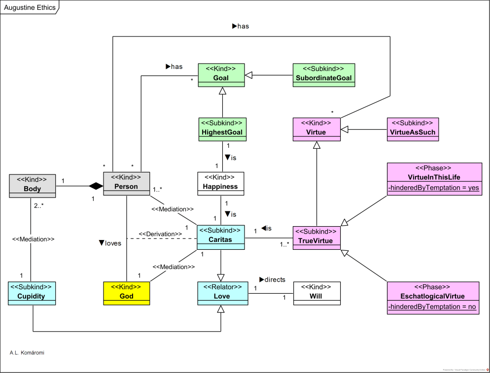 [2.6.5] St Augustine on Happiness, Virtue and Love of God and Neighbor ...