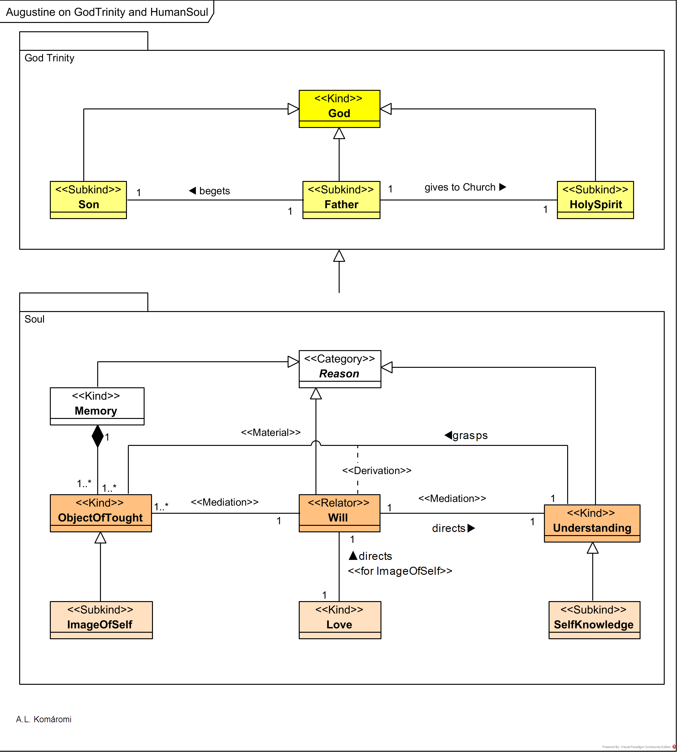 [2.6.3] St Augustine’s Trinity – Human Soul Analogy – Philosophy Models