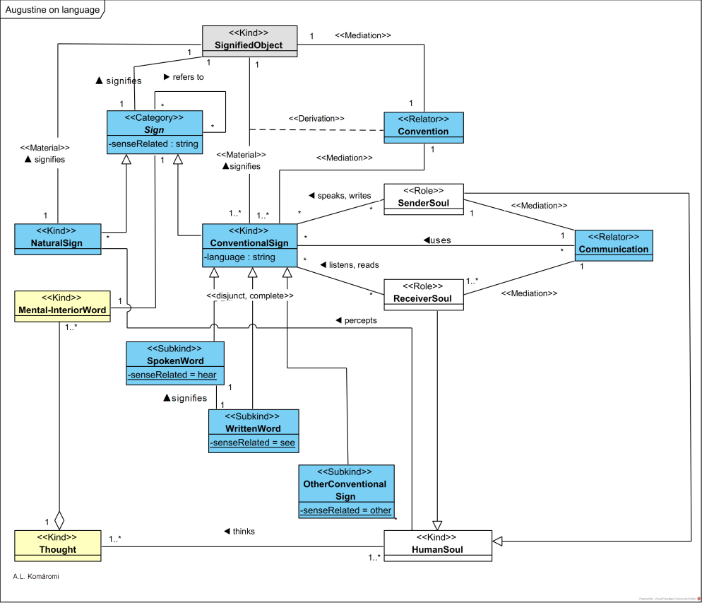[2.6.2] St Augustine on Sign and Language – Philosophy Models