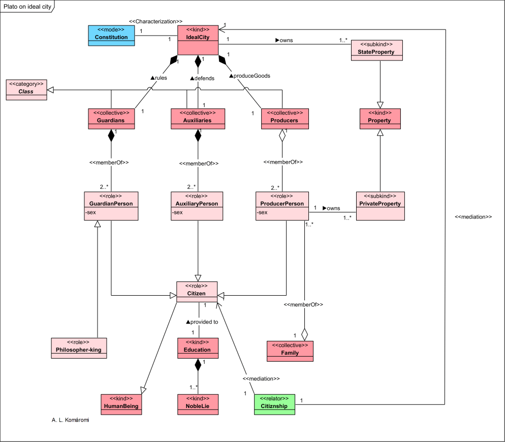 [1.2.7] Plato about the Ideal City in the Republic – Philosophy Models