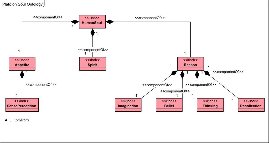 [1.2.2] Plato on the Soul – Philosophy Models