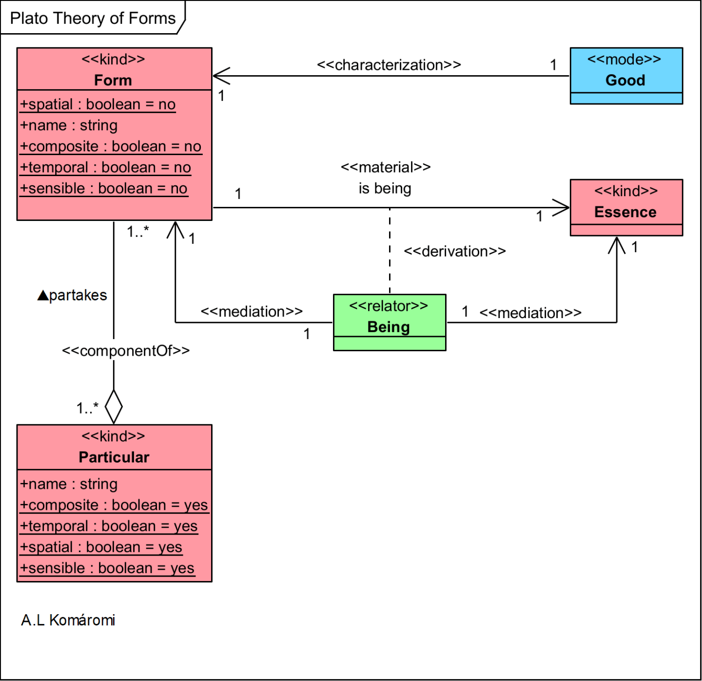 [1.2.1] Plato: Theory of Forms – Philosophy Models