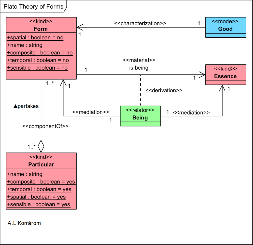 [1.2.1] Plato: Theory of Forms – Philosophy Models