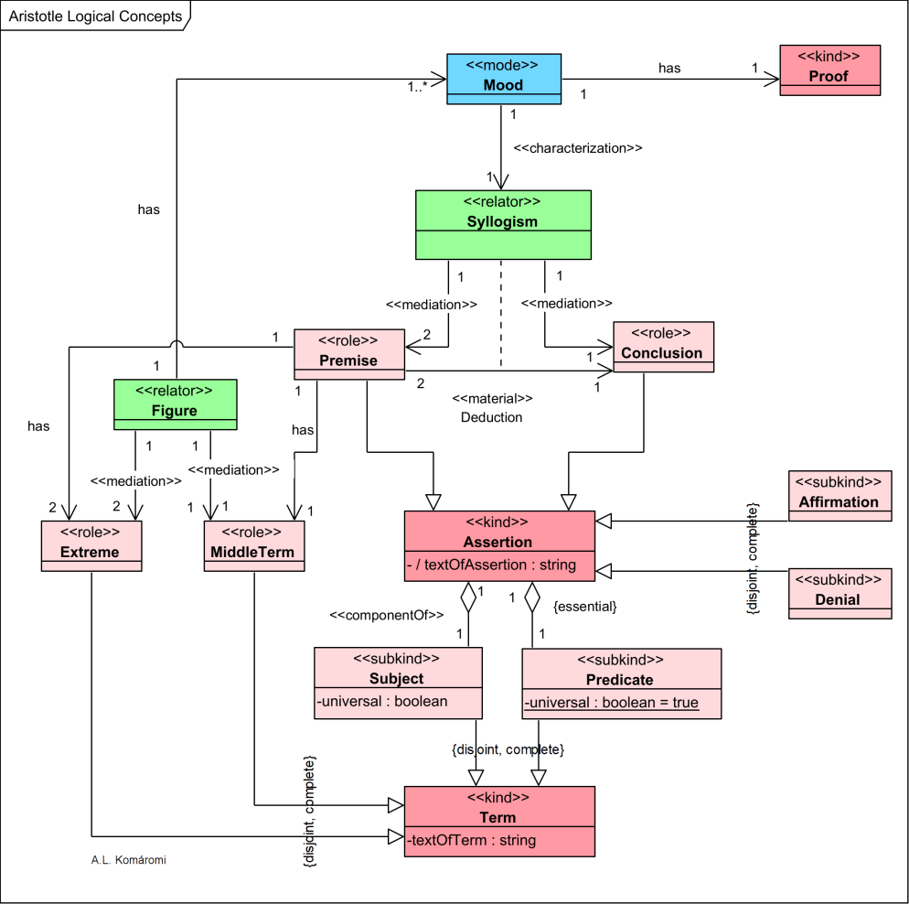 [1.3.9] Ontological Structure of Aristotelian Logic – Philosophy Models