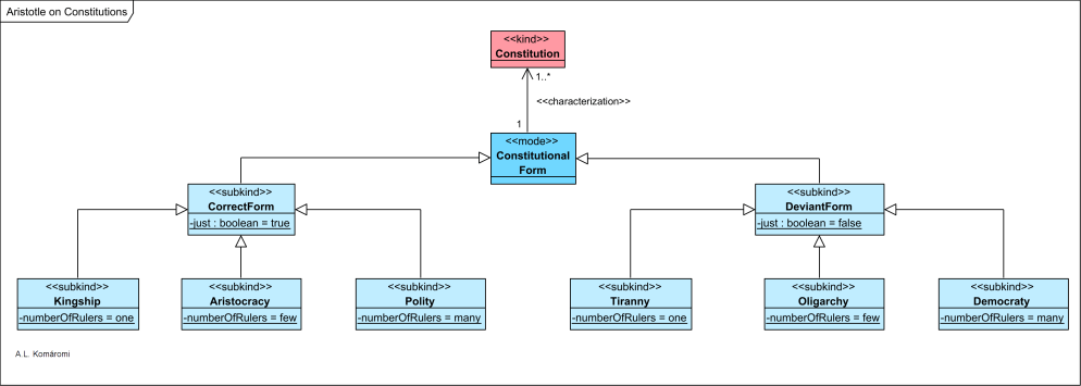 [1.3.16] Aristotle on Best Regimes and Constitutions – Philosophy Models