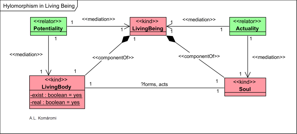 [1.3.7] Hylomorphism in Aristotle’s Psychology – Philosophy Models