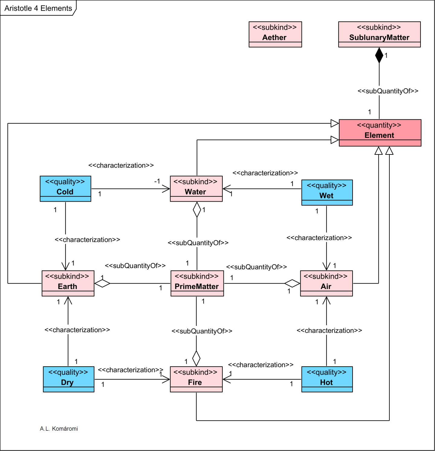 [1.3.12] Aristotle’s Four (Plus One) Elements – Philosophy Models