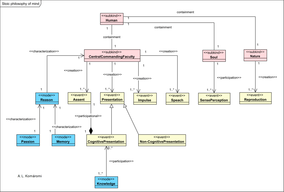[2.2.1] The Stoic Sage’s Mind – Philosophy Models