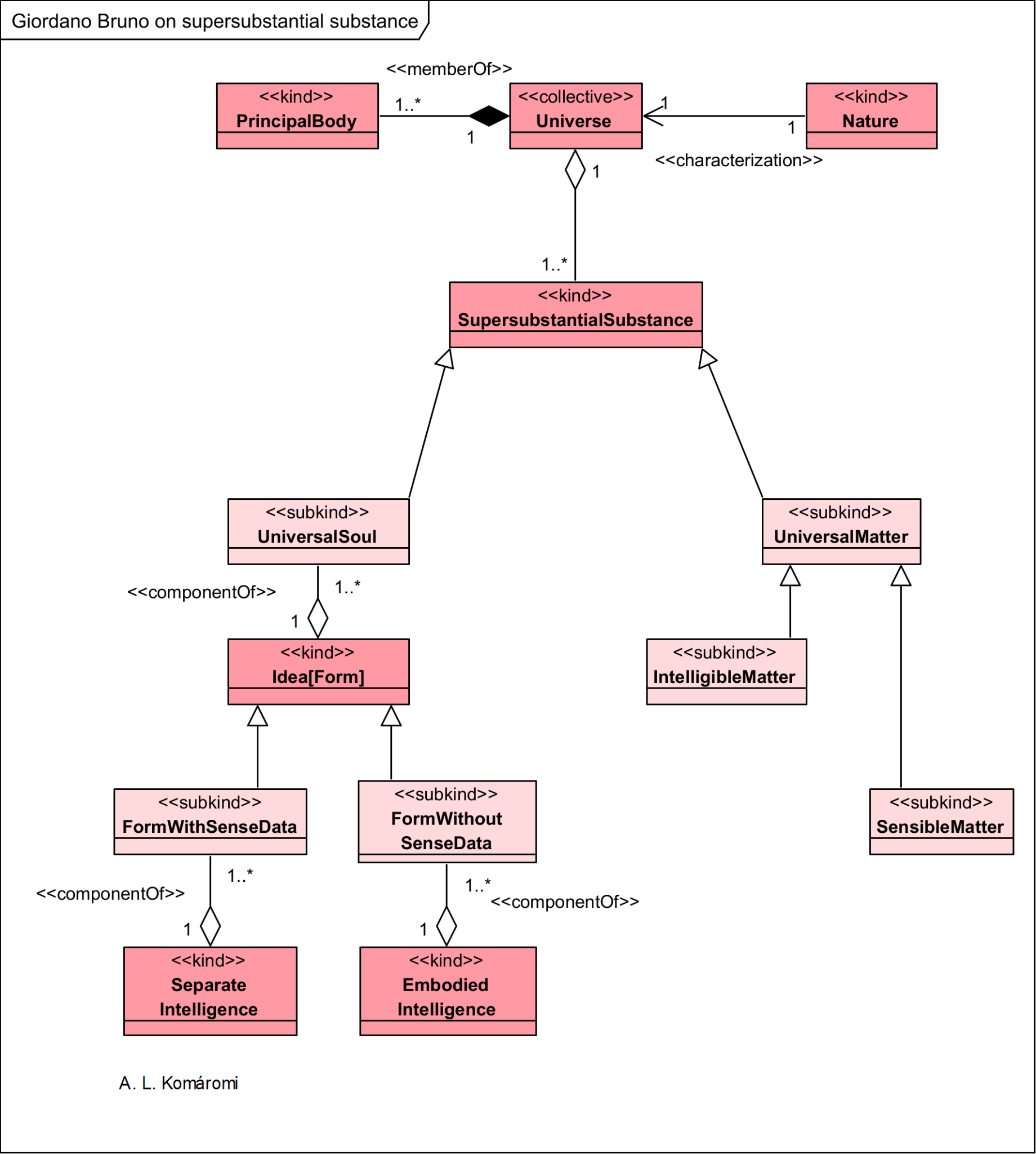 Philosophy Models – Page 2 – Notes on philosophy presented in OntoUML ...