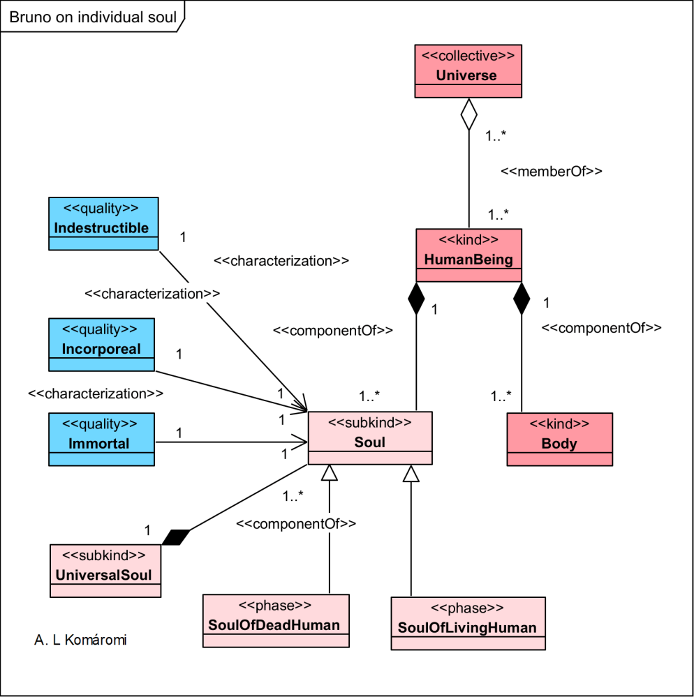 Philosophy Models – Page 2 – Notes on philosophy presented in OntoUML ...