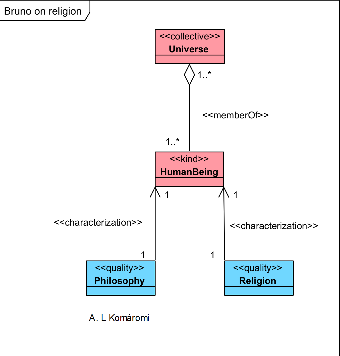 Philosophy Models – Notes on philosophy presented in OntoUML, UML, OWL ...